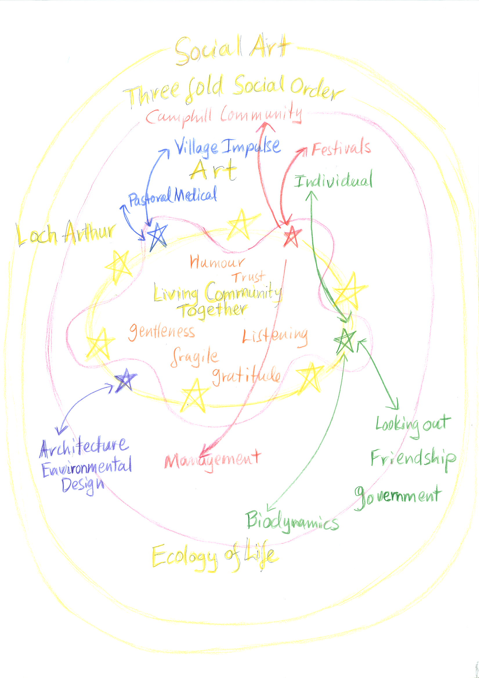 Circular Social Forms – Camphill Correspondence